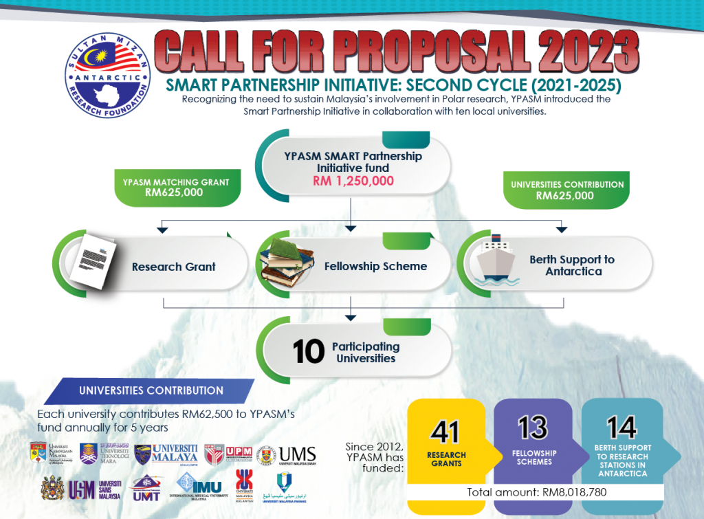 Smart Partnership Initiative – Yayasan Penyelidikan Antartika Sultan ...